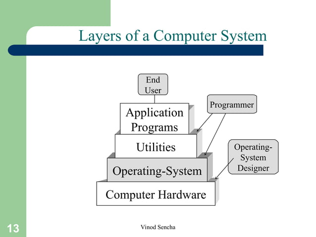 introduction of operating system and its services provided by OS | PPT