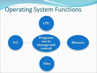 Unit 1 operatingsystem Introduction.pptx | Operating Systems | Computer Software and Applications