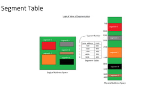 operating system segmentation and pagination | PPT