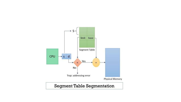 operating system segmentation and pagination | PPT