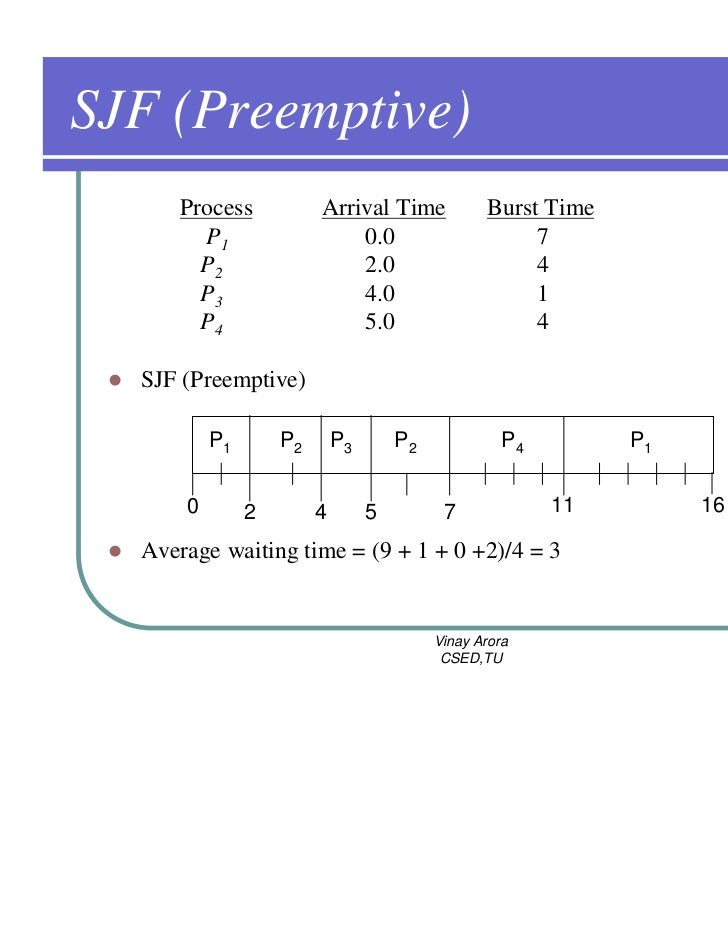 OS - CPU Scheduling OS - CPU Scheduling