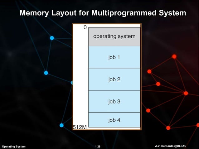 Operating system- Chapter 1.pptx to study | PPT