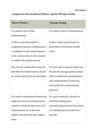 Operating System- INTERPROCESS COMMUNICATION.docx | Operating Systems ...