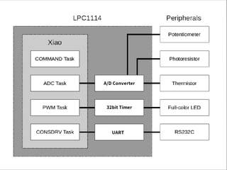 OS development beginner with breadboard version 20161126 | PDF