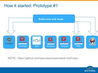 OpenStack & OpenContrail in Production | PPT
