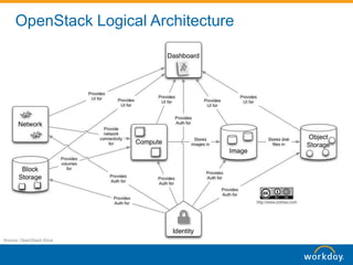 OpenStack & OpenContrail in Production | PPT