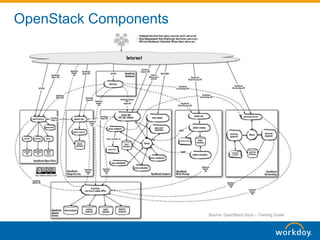 OpenStack & OpenContrail in Production | PPT