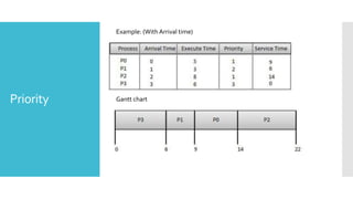 CPU Non-Preemptive Scheduling | PPTX