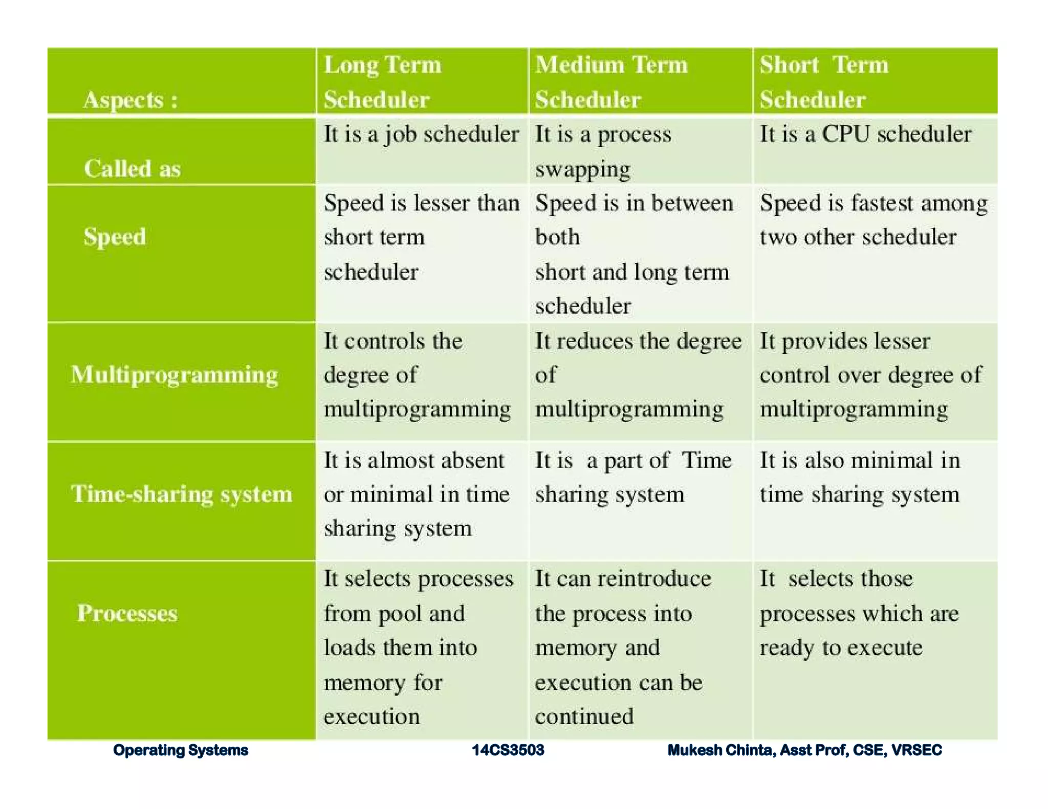 OS - Process Concepts | PDF