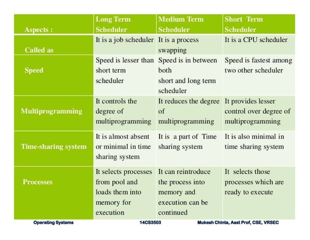 OS - Process Concepts | PDF | Operating Systems | Computer Software and Applications