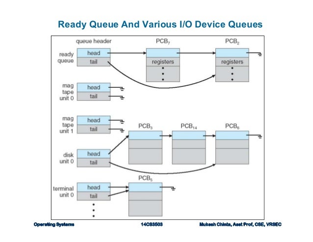 OS - Process Concepts