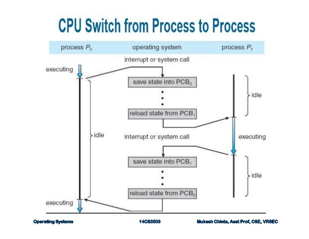 OS - Process Concepts