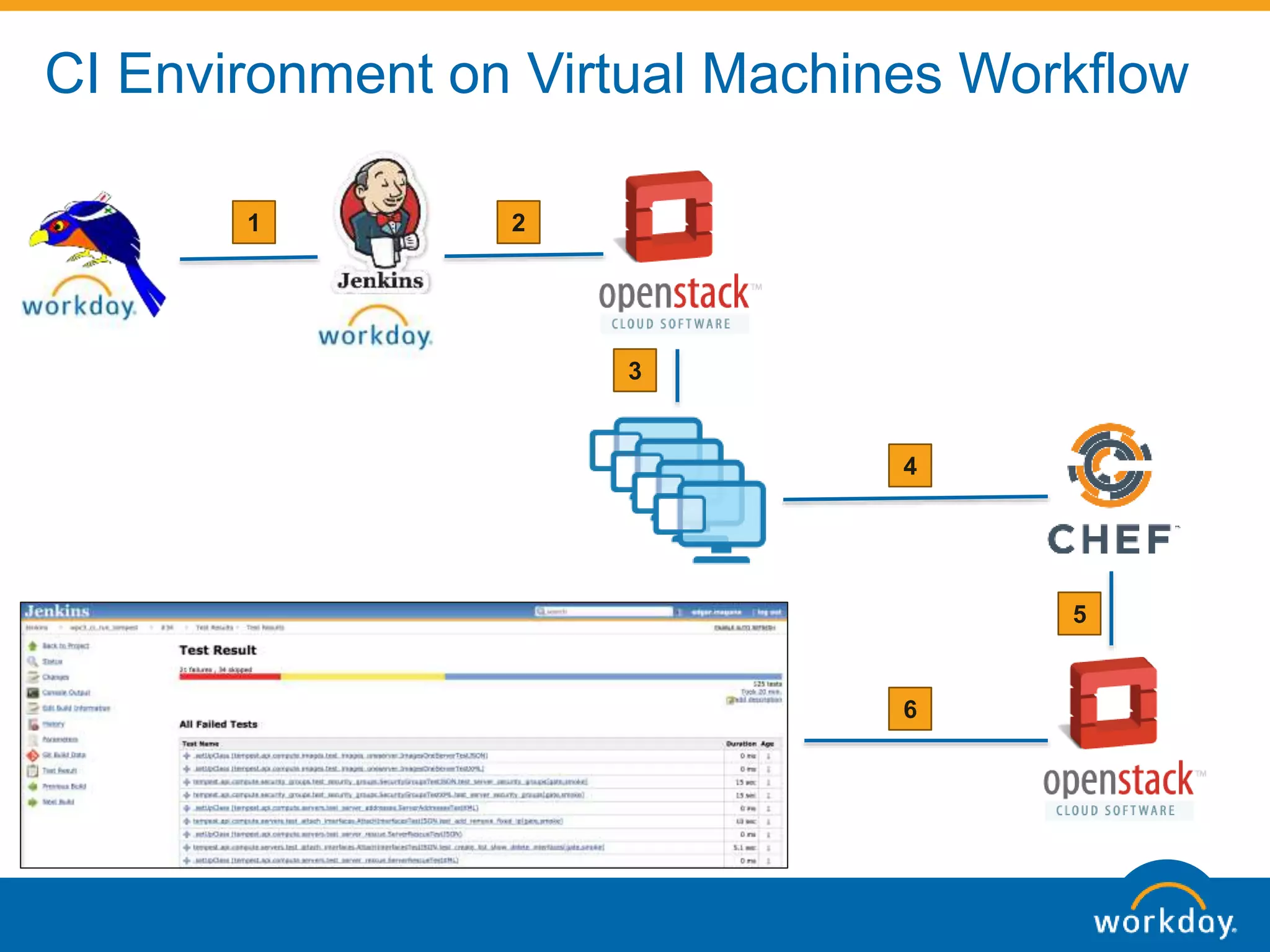 OpenStack @ Workday - CI/CD | PPTX