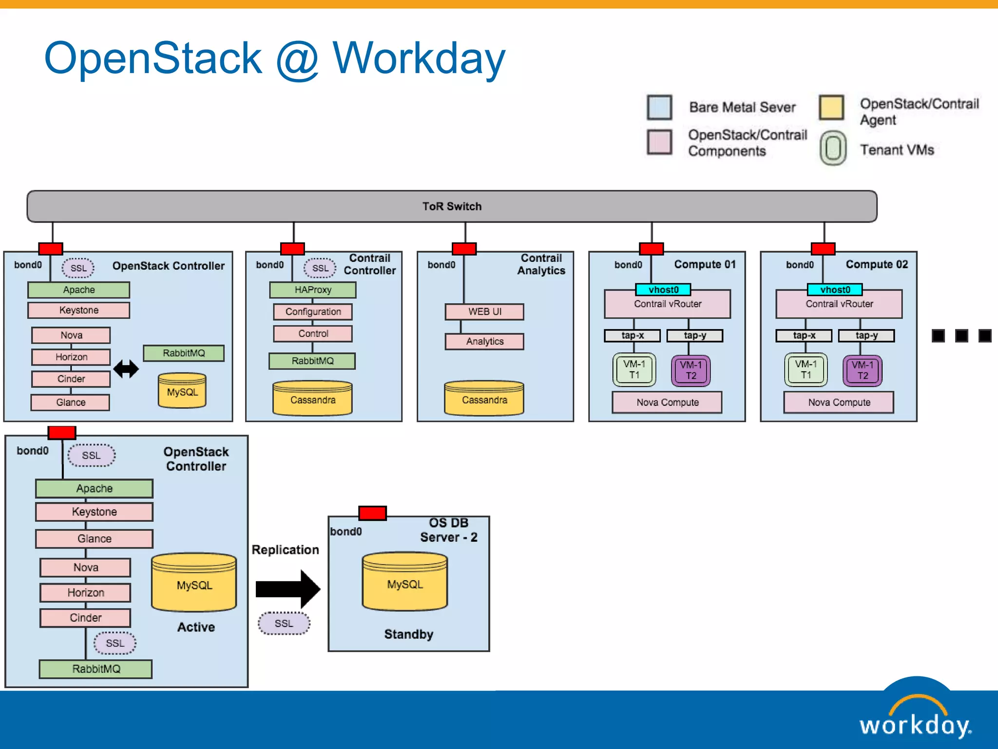 OpenStack @ Workday - CI/CD | PPTX