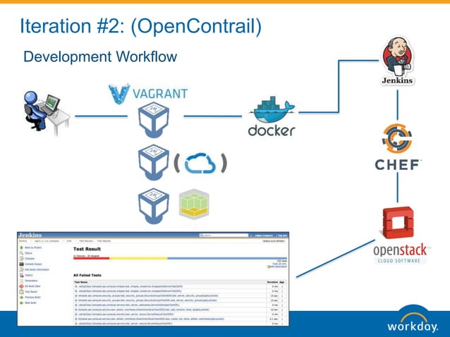 OpenStack @ Workday - CI/CD | PPTX