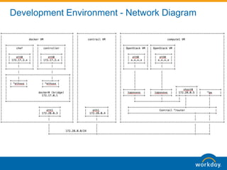 OpenStack @ Workday - CI/CD | PPTX