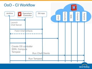 OpenStack @ Workday - CI/CD | PPTX