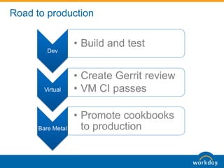 OpenStack @ Workday - CI/CD | PPTX