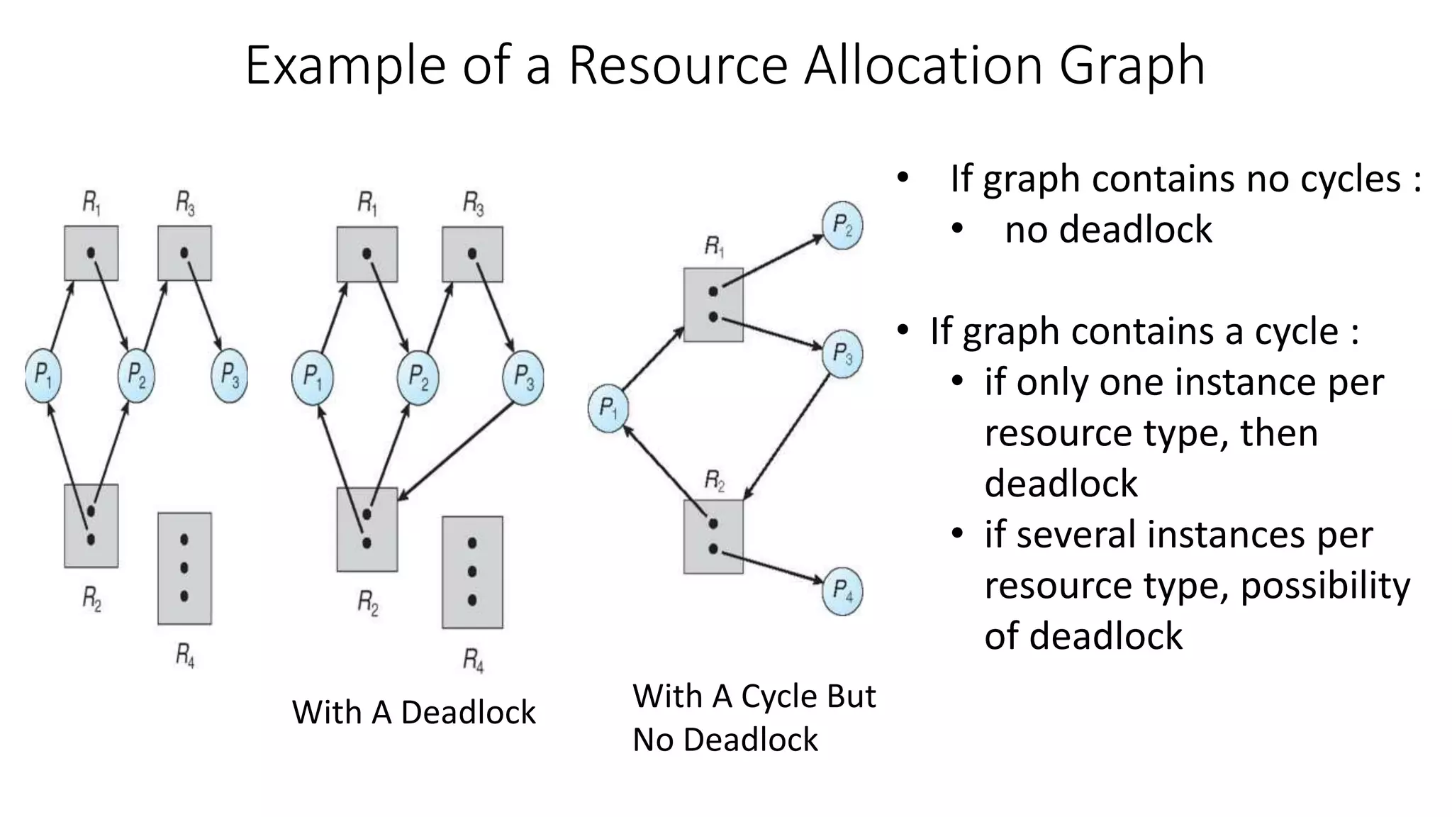 OS - Unit 3 Deadlock (Bankers Algorithm).pptx