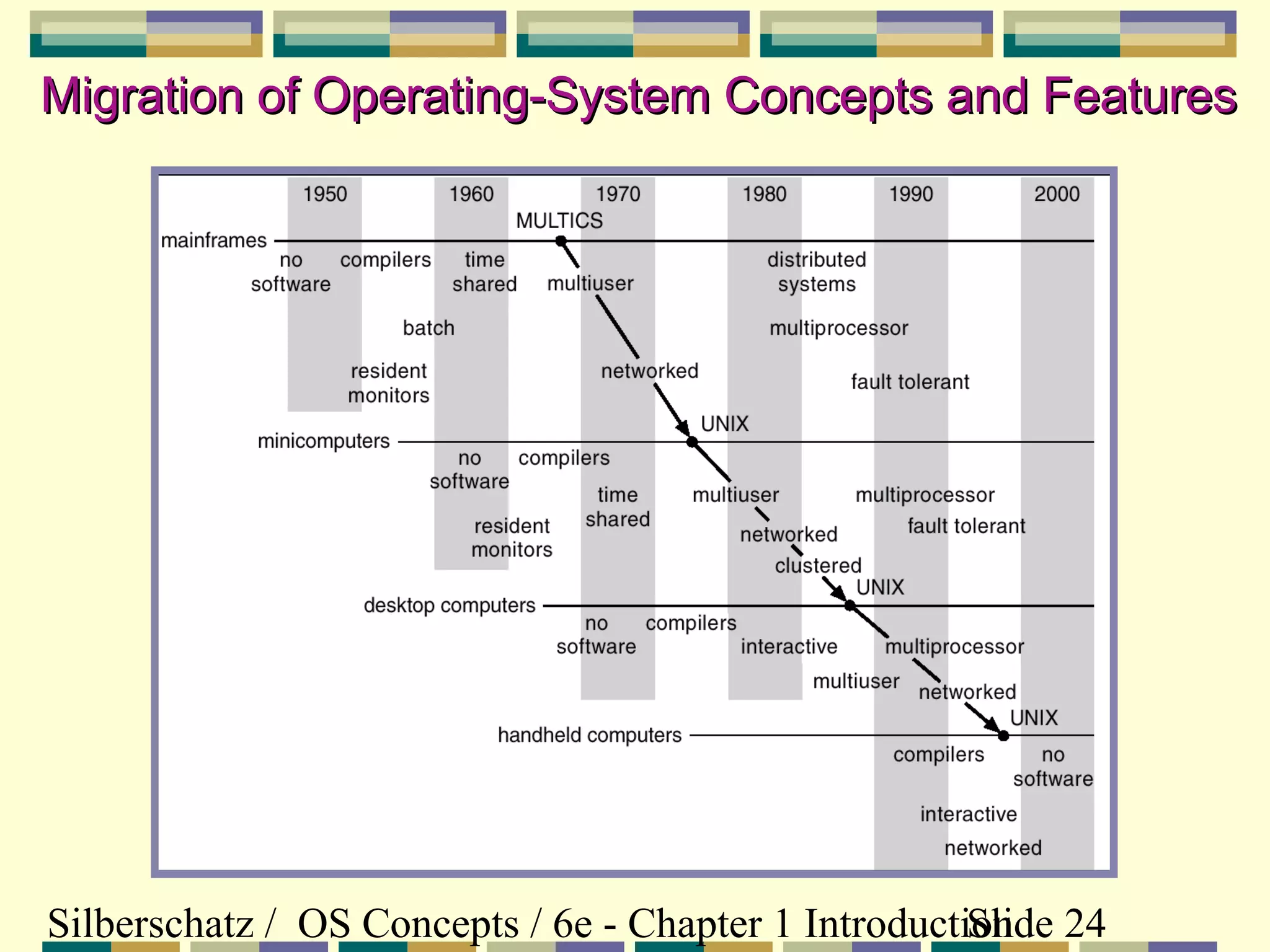 Silberschatz / OS Concepts | PPT