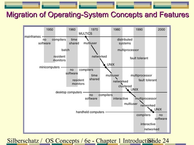 Silberschatz / OS Concepts | PPT