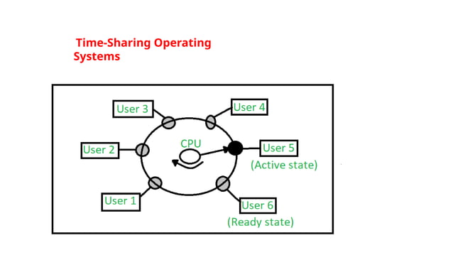 operating system basic ppt which we can learn os | PPT