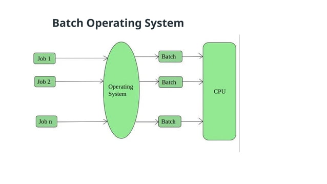 operating system basic ppt which we can learn os | PPT