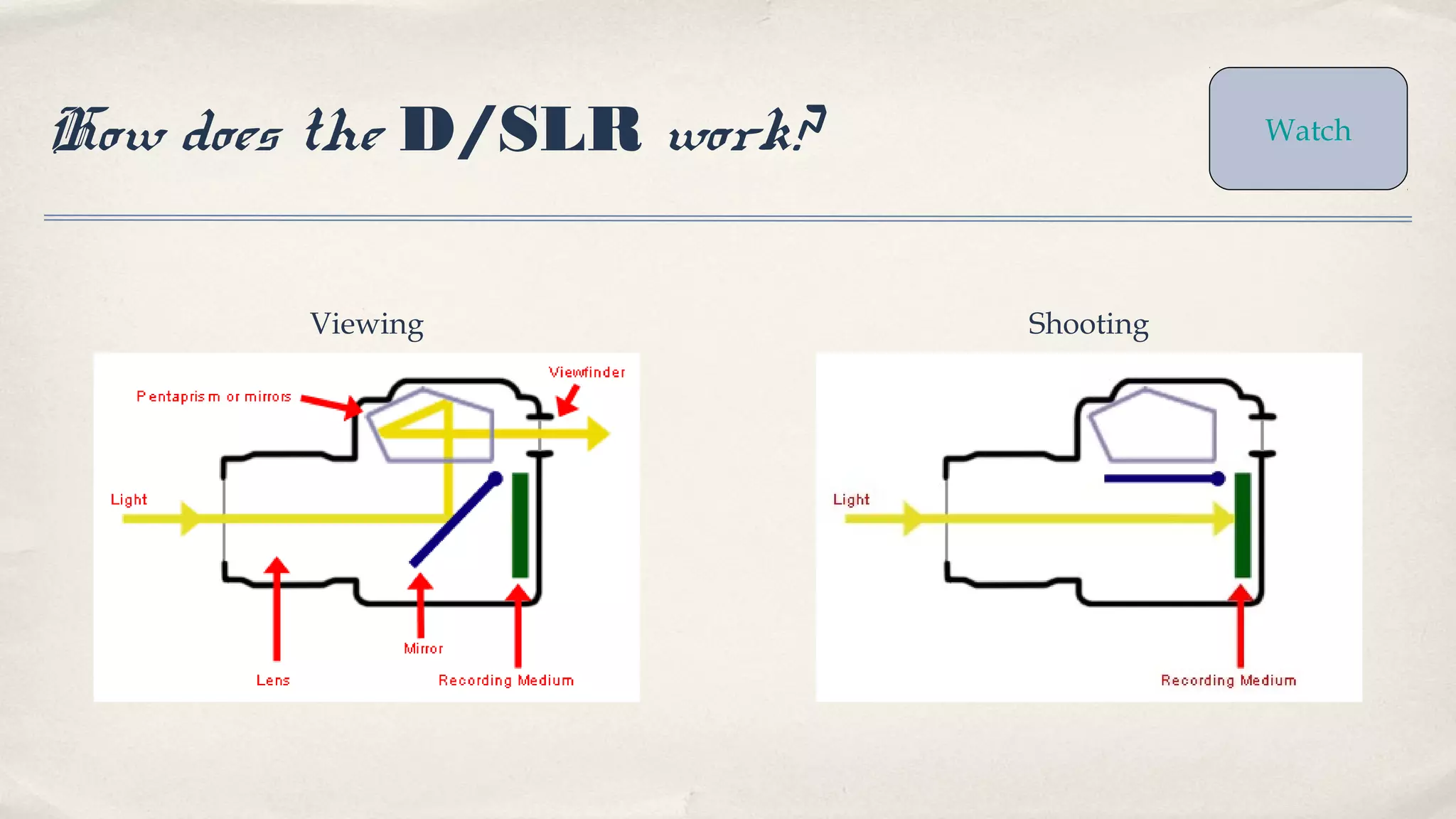 Lesson 3 • Types of Cameras | PPT