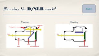 Lesson 3 • Types of Cameras | PPT