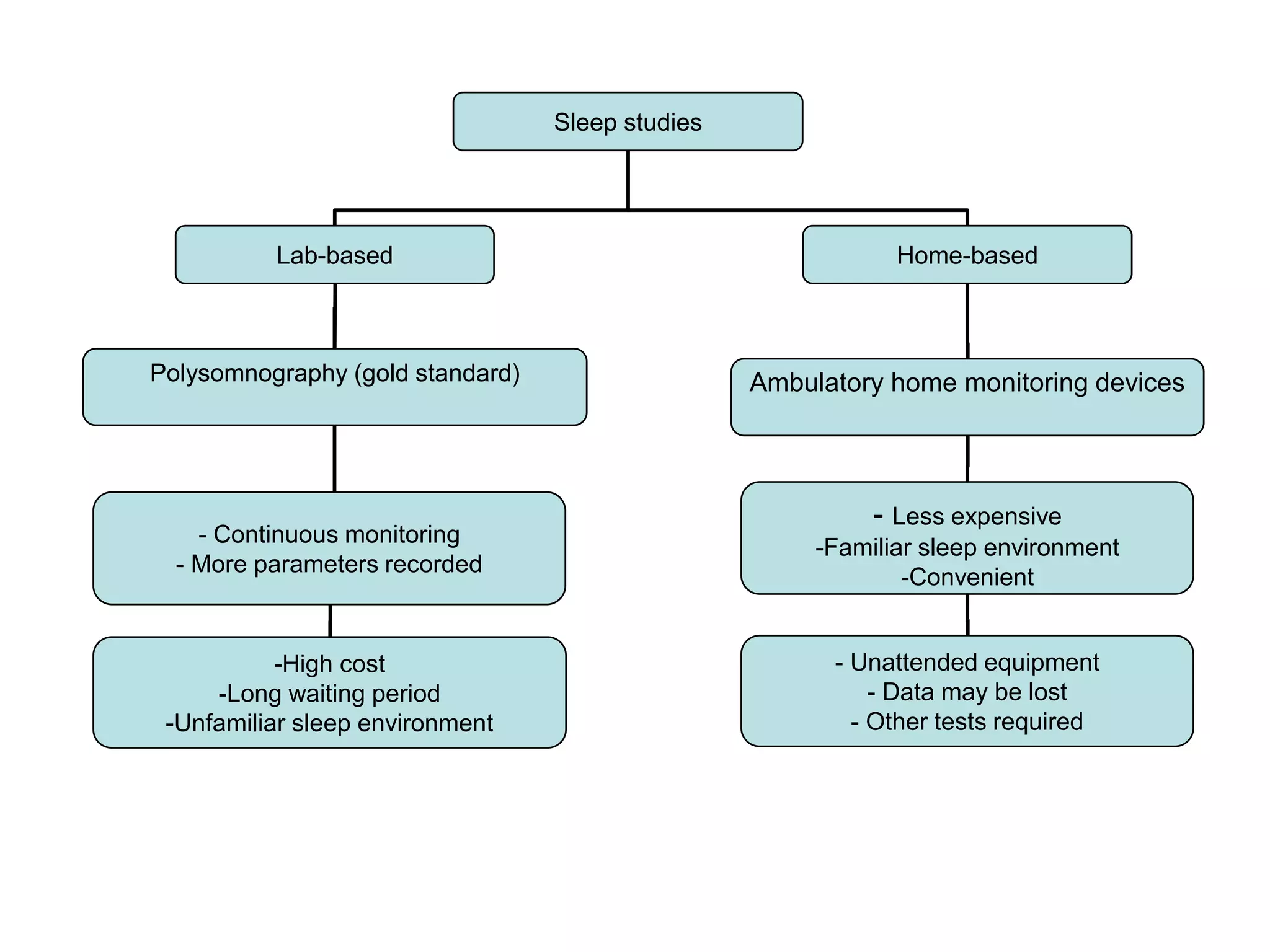 Obstructive Sleep Apnoea Pptx