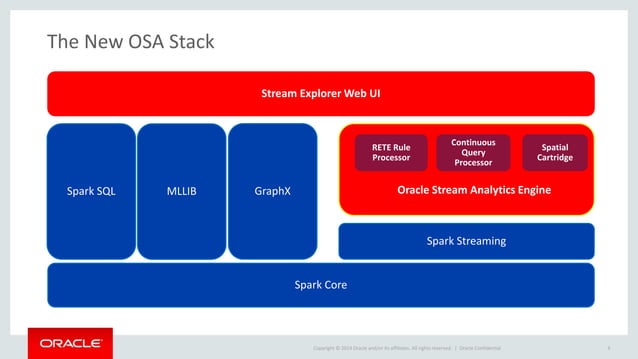 Oracle Stream Analytics - Industry Examples | PPT