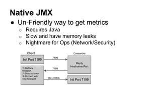 Monitoring Cassandra with graphite using Yammer Coda-Hale Library | PPT
