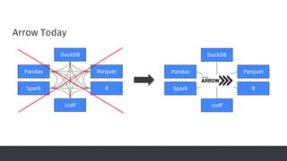 OSA Con 2022 - Arrow in Flight_ New Developments in Data Connectivity ...