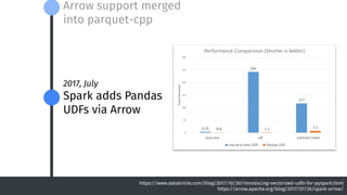 OSA Con 2022 - Arrow in Flight_ New Developments in Data Connectivity ...