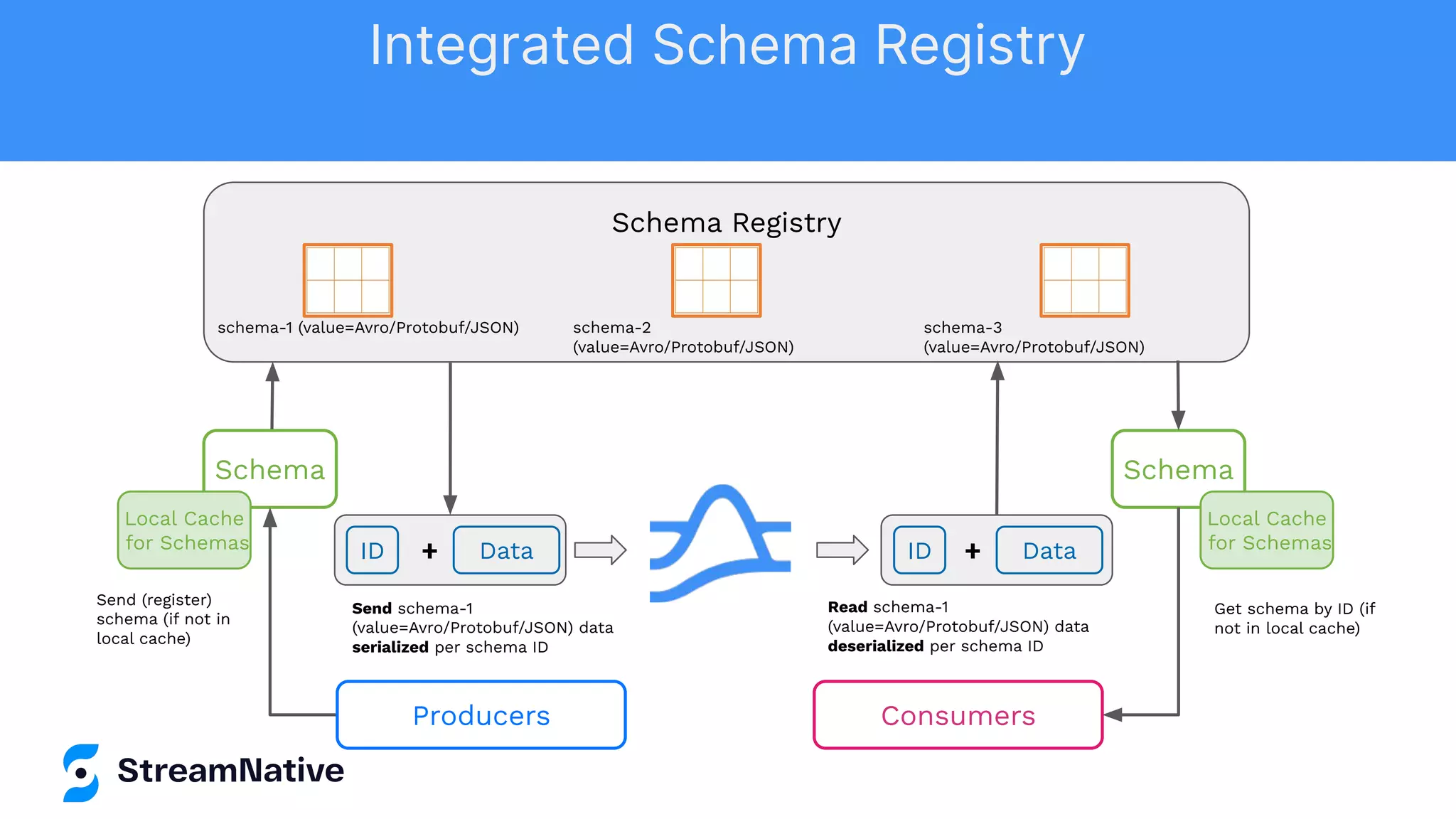 OSA Con 2022: Streaming Data Made Easy | PDF | Cloud Computing | Internet