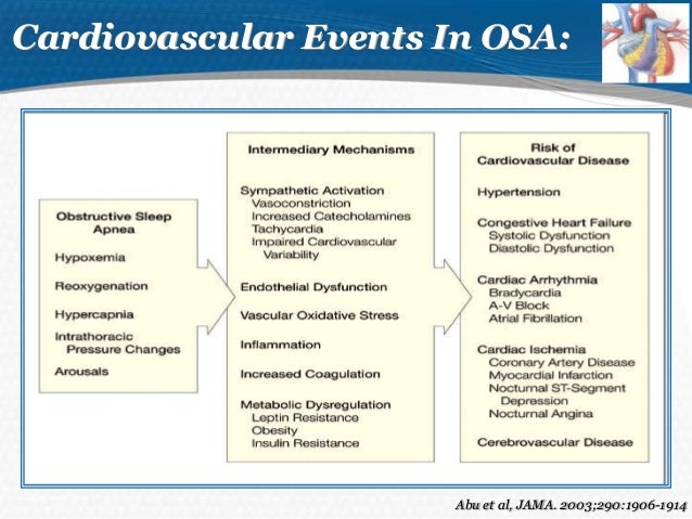 OSA is a systemic disease
