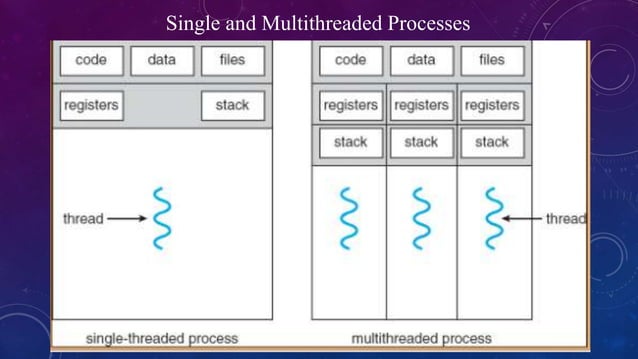 Operating system: threads(mulithreading,benefits of threads, types of ...