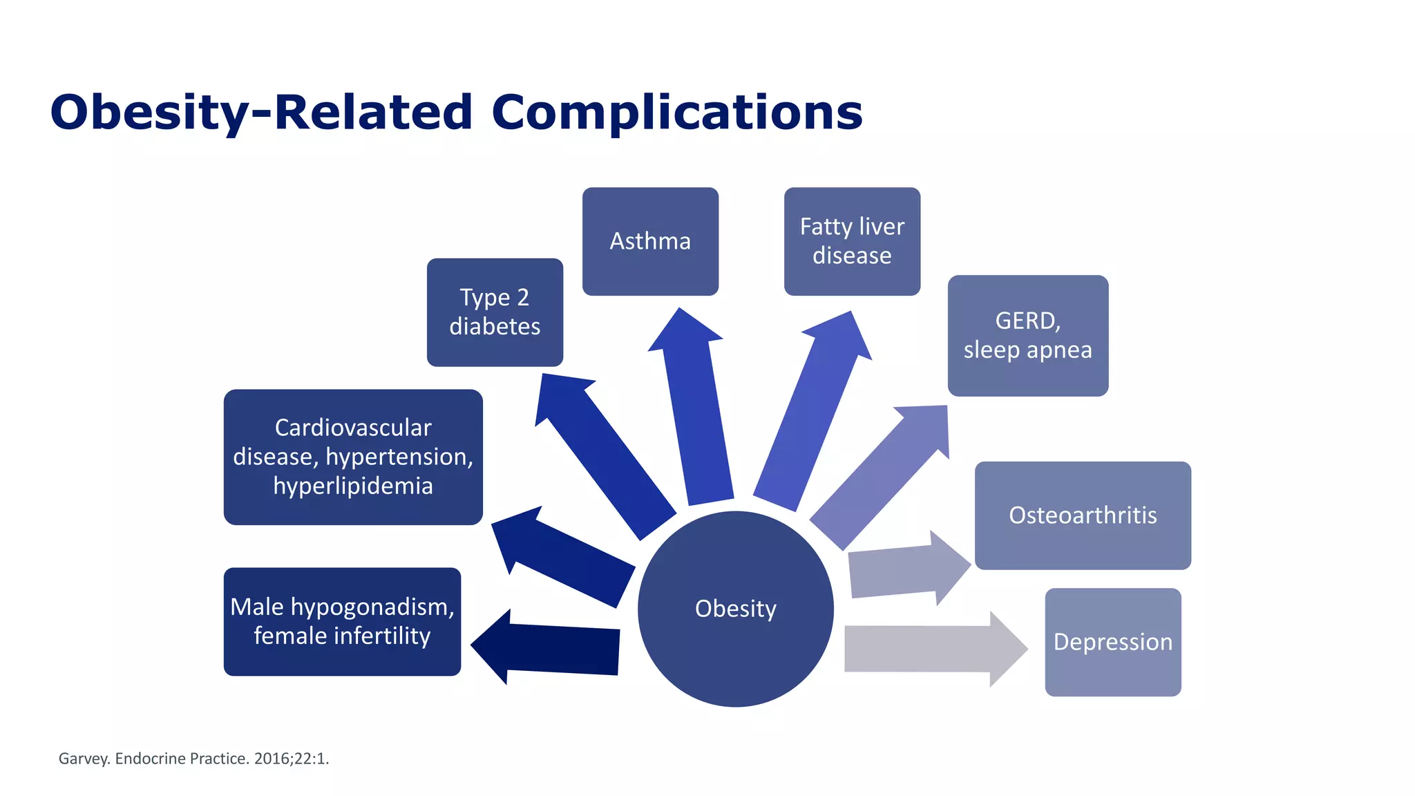 Guidelines in Obesity management | PPTX