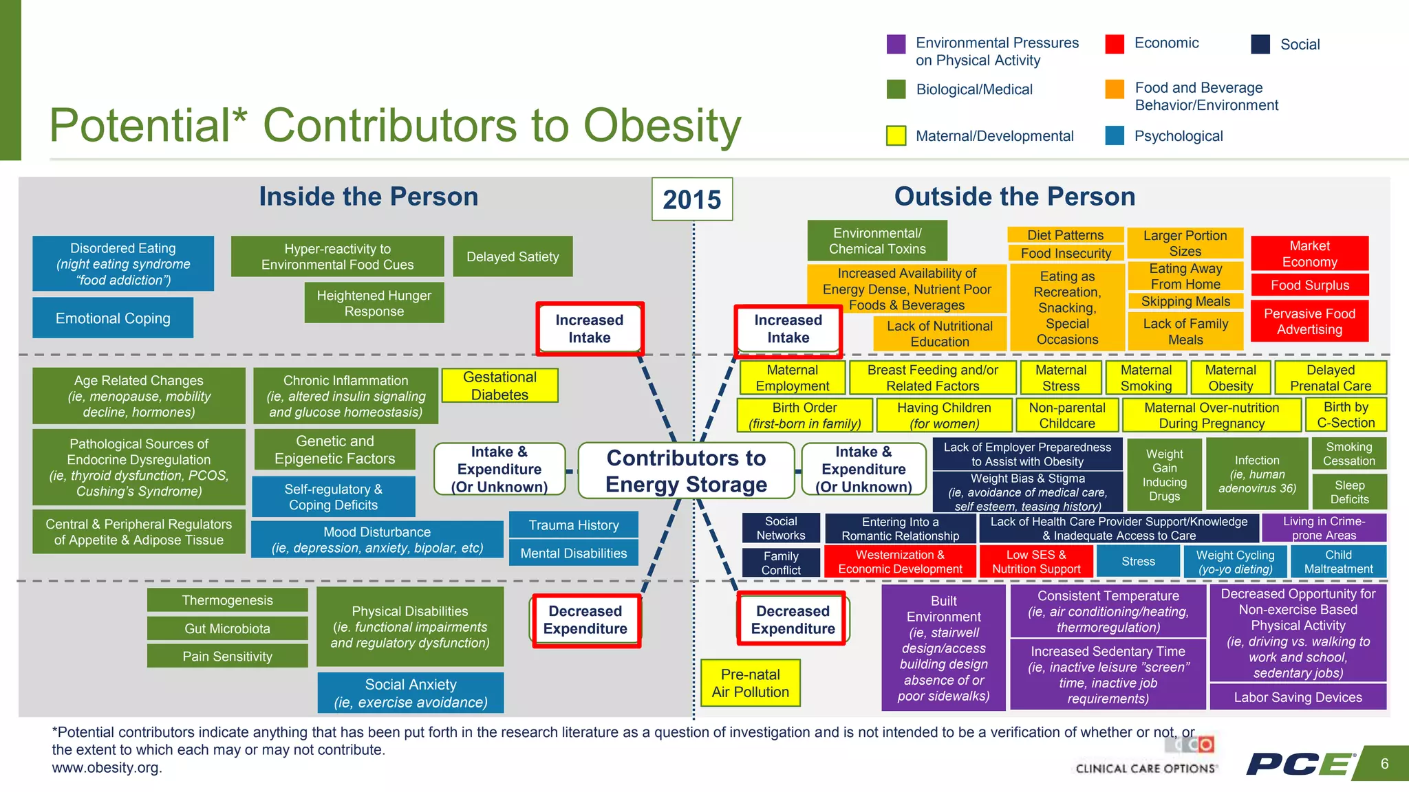 Guidelines in Obesity management | PPTX