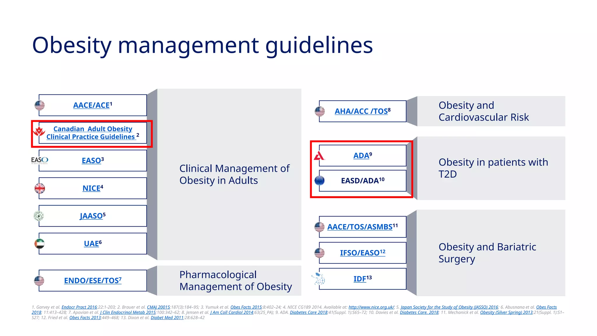 Guidelines in Obesity management | PPTX