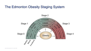 Guidelines in Obesity management | PPTX