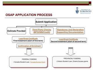 OSAP (Financial Aid) | PPTX
