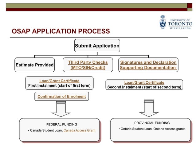OSAP (Financial Aid) | PPT