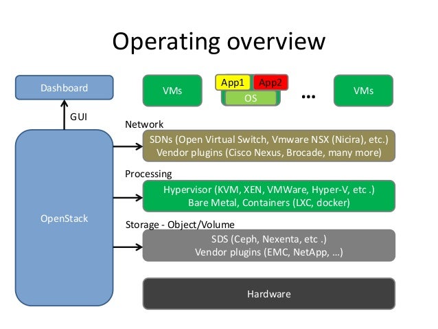 Project: OpenStack, #OSATH
