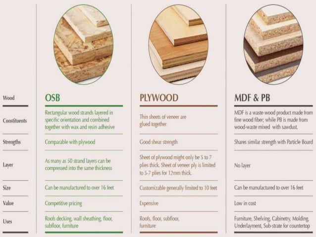 OSB & WOOD COMPOSITES | PPTX