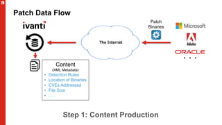 Patch Management Best Practices | PPTX