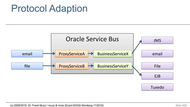 Oracle Service Bus (OSB) for the Busy IT Professonial | PDF