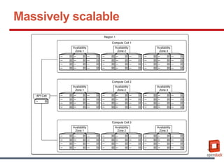 Designing OpenStack Architectures | PPT | Free Download