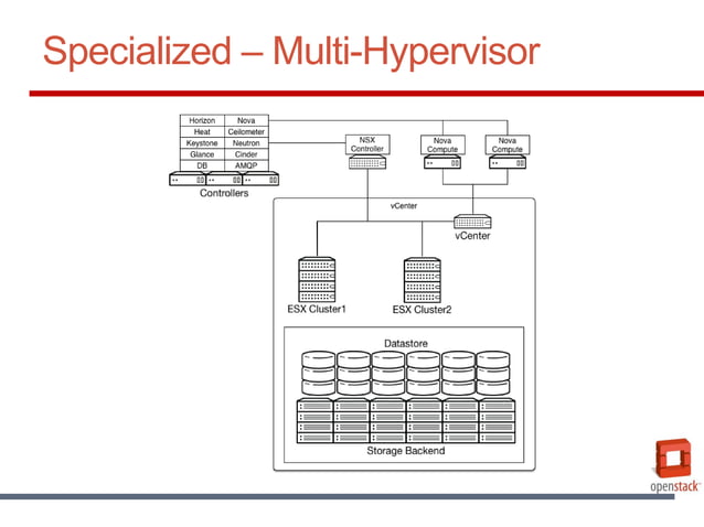 Designing OpenStack Architectures | PPT | Free Download