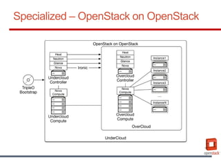 Designing OpenStack Architectures | PPT | Free Download